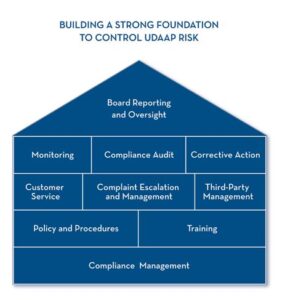 Operationalizing UDAAP: Building a Strong Foundation to Control Risk ...