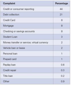 How to Understand Your Bank's Complaint Data