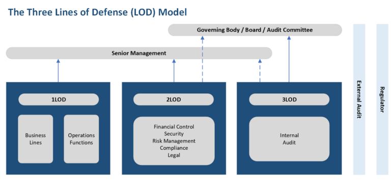 Compliance Management for First Line Operations